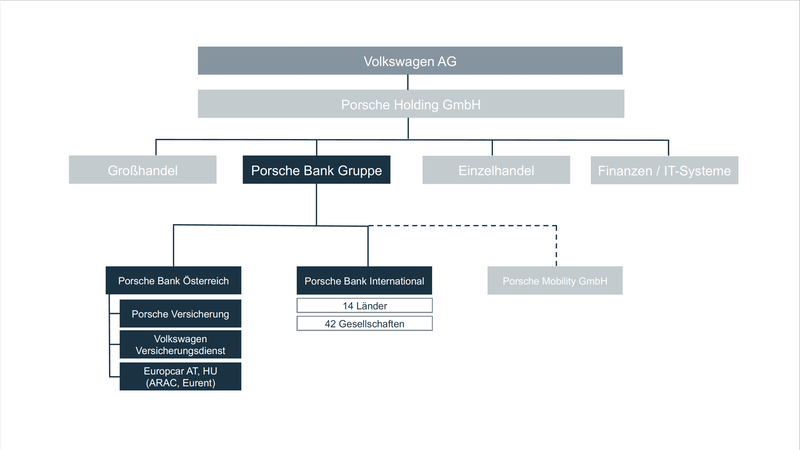 Business segments & competences » Leasing etc. | Porsche Bank