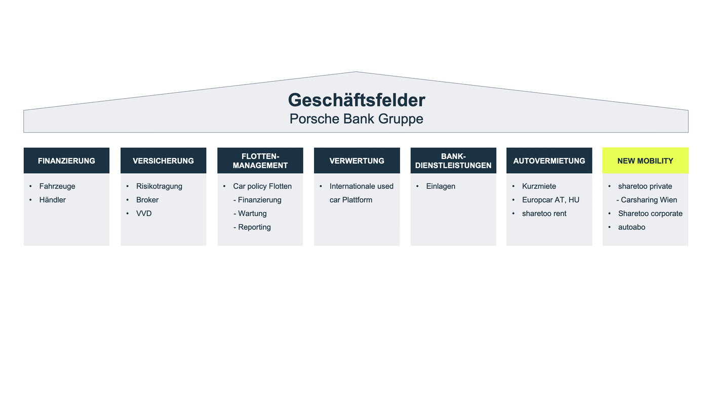 Geschäftsfelder der Porsche Bank » Kfz-Finanzierung & Co.